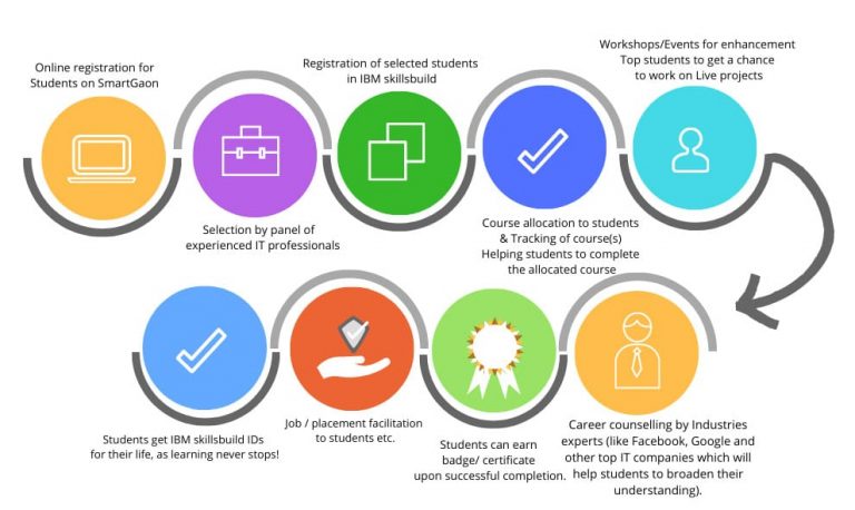 Smart SkillsBuild Program - SmartGaon Development Foundation